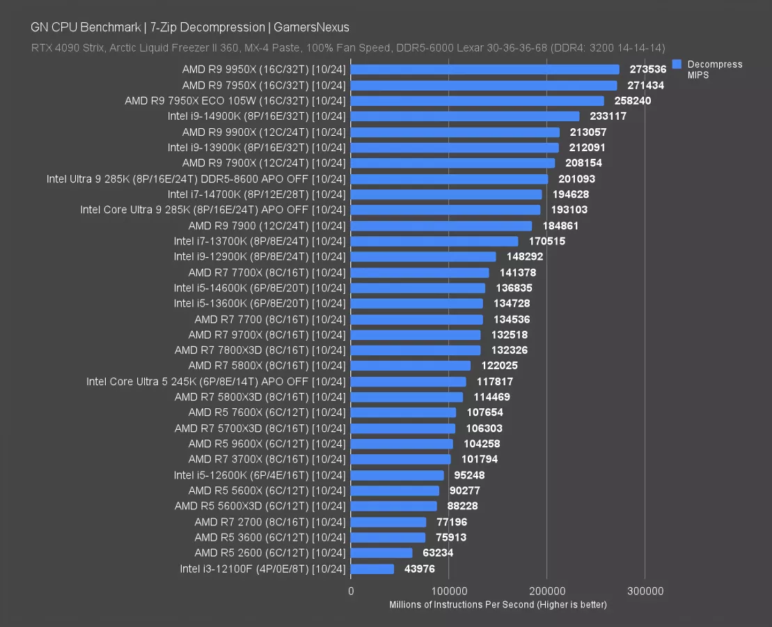Intel Core Ultra 5 245K CPU Review & Benchmarks vs. 5700X3D, 13700K, & More | GamersNexus
